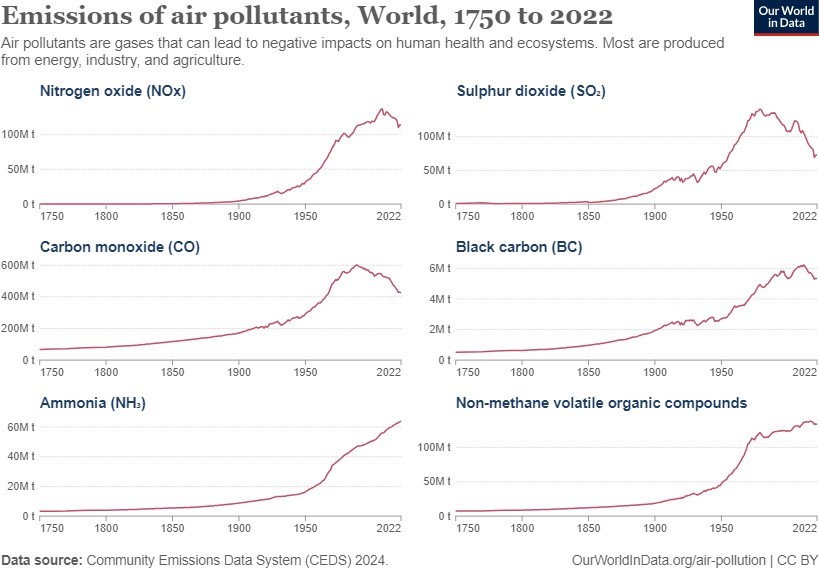 Air Pollution - A Crisis without Borders